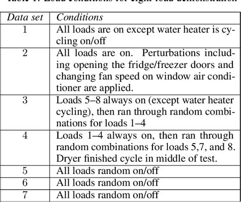 Table 1 From Scalable Hybrid Classification Regression Solution For High Frequency Nonintrusive