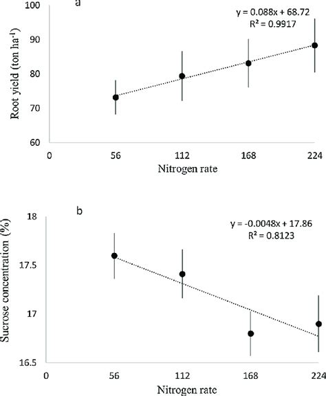 Linear Relationship Between The Applied N Rate And The Sugarbeet Root