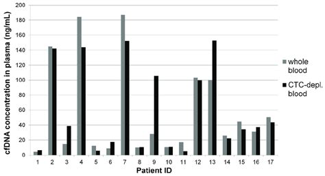 Inter Individual Variability Of Cell Free Dna Cfdna Concentration
