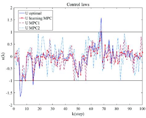 Estimated Error Of Parameters αk And βk Download Scientific Diagram