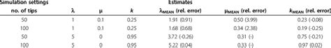 Parameter Estimation For The Continuously Varying Birth Death Process