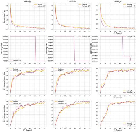 The Impacts Of Lr Scheduling On Fedavg Fednova And Fedavgm Download Scientific Diagram