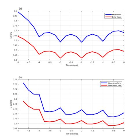 Rms Estimation Errors On The State Variable X K And On The Model Noise