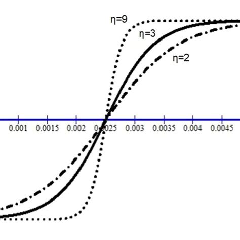 Three Cases Of The Hyperbolic Tangent Function Download Scientific Diagram