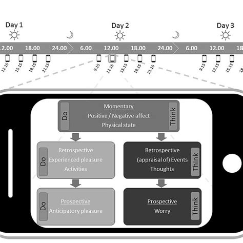 A Example Ema Measurement Schedule Over Three Days With Fixed