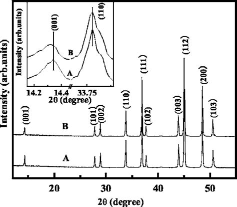XRD Patterns Of The Initial Sample A And The Sample Experienced Five Download Scientific