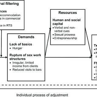 A Theoretical Framework For The Change In Sex Work In Eastern Zimbabwe Download Scientific