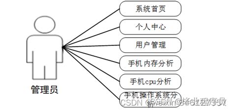Python基于大数据的手机分析系统与可视化 可视化大屏分析pythonweixin 346127357 永洪数据分析社区
