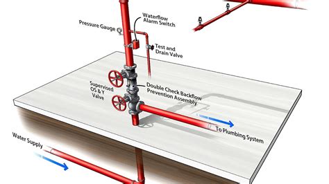 Fire Sprinkler System Fire Choices