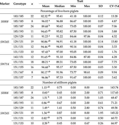 Reproductive Performance Indicators In Sows Across Both Breeds Download Scientific Diagram