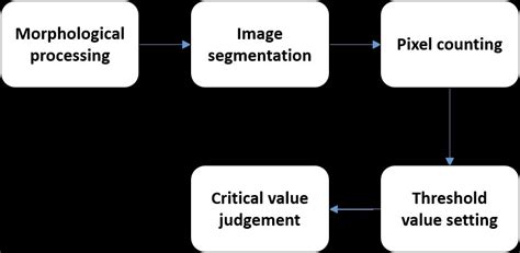 Optimized Algorithm Flowchart Step 1 Perform Morphological Operations