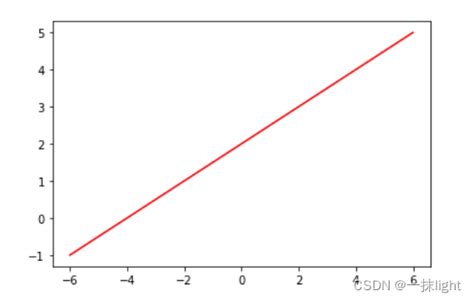 Python 线性回归的sklearn实现 python sklearn线性回归 CSDN博客