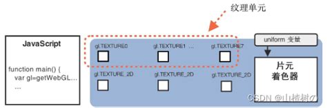 webgl 纹理——在矩形表面贴上图像 webgl 贴图 csdn博客