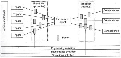 Shahram Sorouri On Linkedin Fault Tree And Event Tree Bow Tie A Common