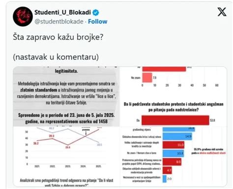 Анкета на српските студенти во блокада Поддршката за СНС под 40 проценти