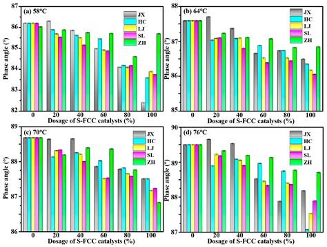 High Temperature Rheological Properties Of Asphalt Mortar Modified With Spent Fcc Catalysts
