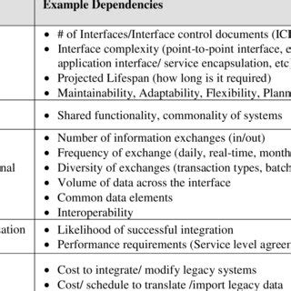 Example System Integration Plan Download Table