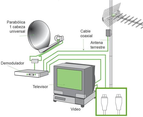 Cómo Instalar Una Antena Parabólica Electricasas