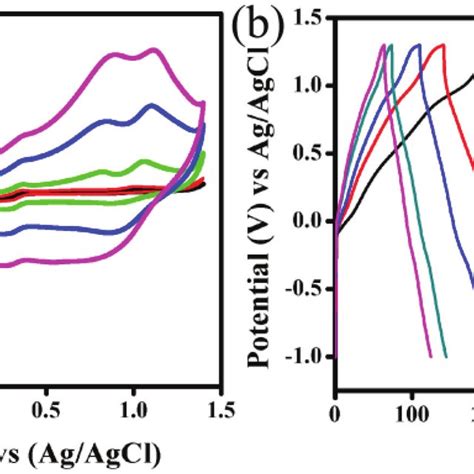 A Eis Plot B Gcd Plot At Different Current Densities And C Download Scientific Diagram