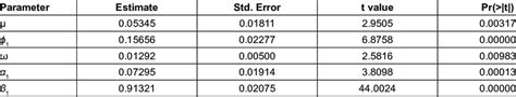 Parameter Estimate For Ar1 And Garch11 Under T Distribution White Download Scientific