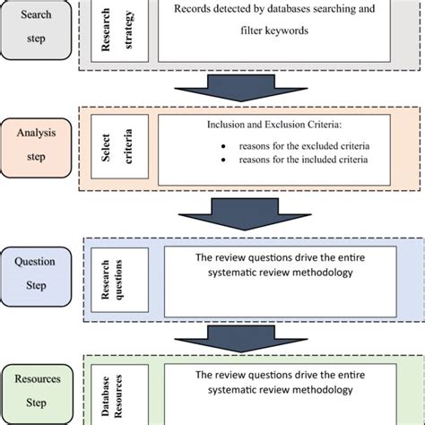 Classification Of Deep Learning And Machine Learning Download Scientific Diagram