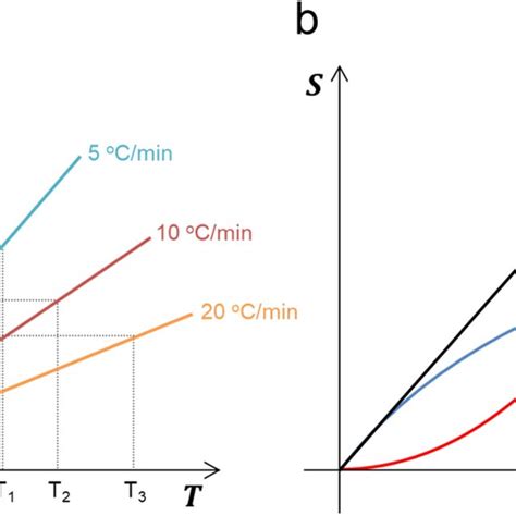 Schematic Temperature Entropy Relationship Including The Concept Of Download Scientific Diagram