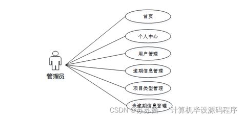 【附源码】java计算机毕业设计信用卡逾期数据处理分析系统(程序lw部署) Csdn博客 【附源码】java计算机毕业设计信用卡逾期数据处理分析系统(程序lw部署) Csdn博客