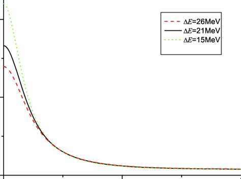 Color Online The Normalized Wave Function For Download Scientific Diagram