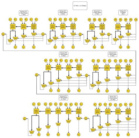 A Fast Balanced Ternary Addersubtracter Details
