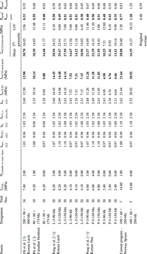 Analytical Prediction Of Compressive Strength Of Clt Specimens Using Download Scientific