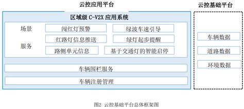 基于公用通信网络的区域级 c v2x应用系统技术要求 应用系统技术要求 cv2x bsm csdn博客
