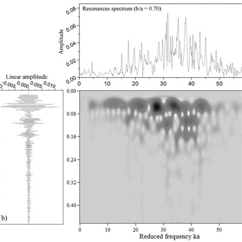 A Resonance Spectrum B Impulse Response On Which The Specular Echo