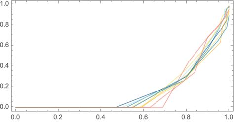 Distributions Create A CDF From Multiple Experiment Runs Cross Validated