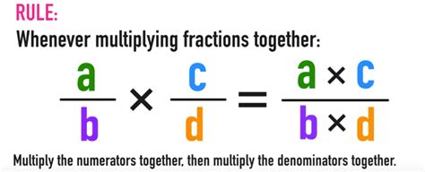 Multiplying Fractions The Complete Guide — Mashup Math
