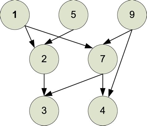 2 Task Graph Representation Of An Application With Seven Tasks And Download Scientific Diagram