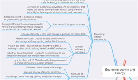 IGCSE Edexcel Geography Economic Activity And Energy Mind Map Teaching Resources