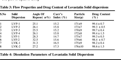 Table 3 From Formulation And Evaluation Of Lovastatin Fast Dissolving Tablets Using Newer Super