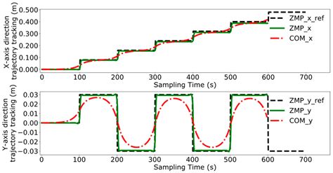 Coordinated Transport By Dual Humanoid Robots Using Distributed Model Predictive Control