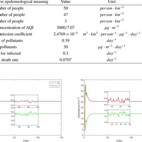 Parameter Values Of Stationary Distribution Download Scientific Diagram