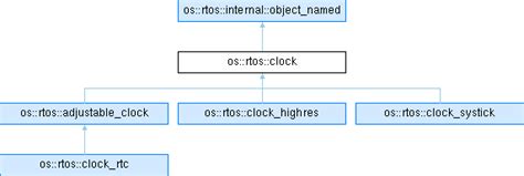 µos Iiie Reference Osrtosclock Class Reference