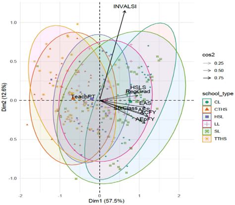 Pca Bi Plot For 263 High Schools Download Scientific Diagram