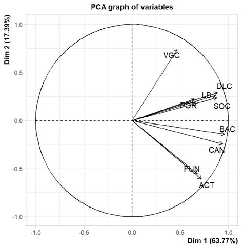 ordination plot for the principal component analysis components 1 and