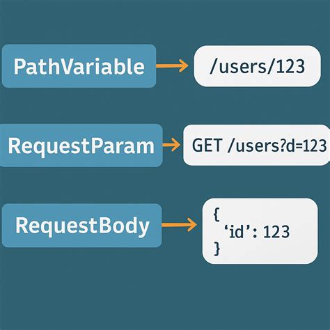 Spring Mvc Diferencia Entre Pathvariable Requestparam Y Requestbody