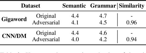 Improving The Robustness Of Summarization Systems With Dual