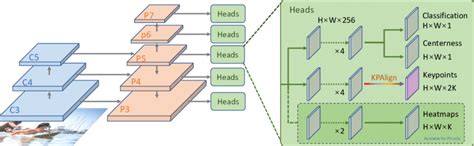 The Proposed Direct End To End Multi Person Pose Estimation Framework Download Scientific