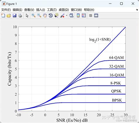 【带 Qam 输入的通道容量】bpsk， Qpsk， 8psk， 16 Qam， 64 Qam， 32 Qam（matlab代码实现） 知乎