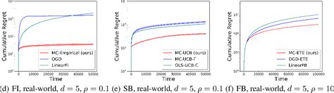 Figure 1 From Continuous Mean Covariance Bandits Semantic Scholar