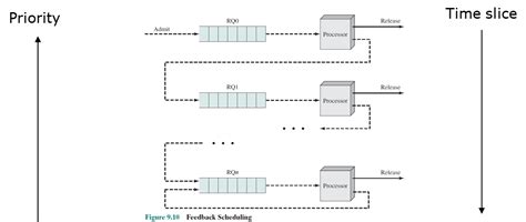 [os] Processor Scheduling 2