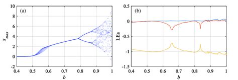 Dynamics Of The Memristor Based Jerk System With The Parameter B A Download Scientific