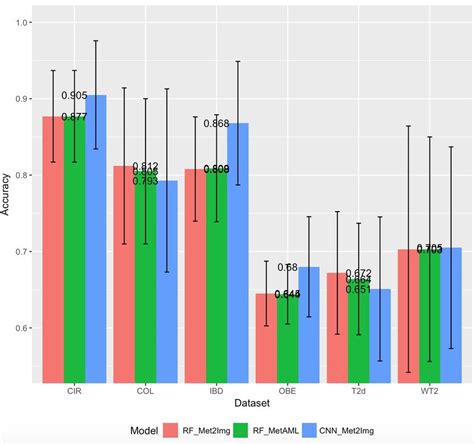 Performance Comparison In Acc Between Cnn Model Using Fill Up With Spb Download Scientific